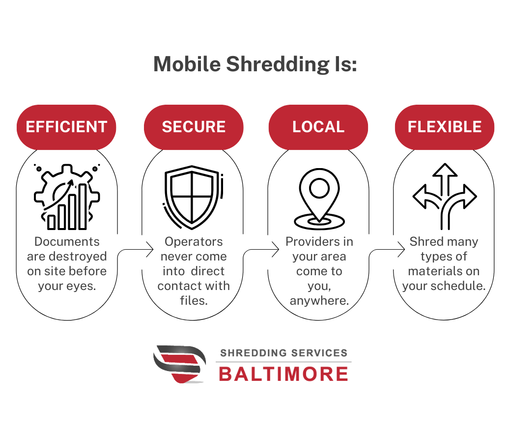 Mobile Shredding Services | Baltimore Document Shredding